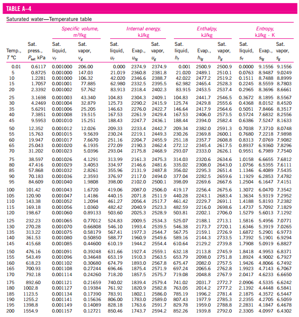 Gas Thermodynamic Tables