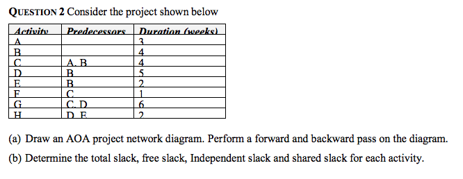 Solved QUESTION 2 Consider the project shown below tctivitiz | Chegg.com