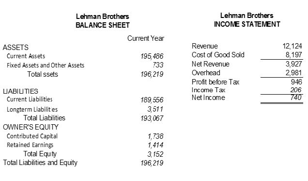 Solved Given the financial statements of the Lehman Brothers | Chegg.com