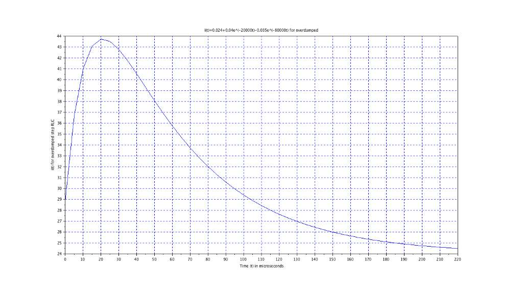 Solved There are three system (overdamped, underdamped and | Chegg.com