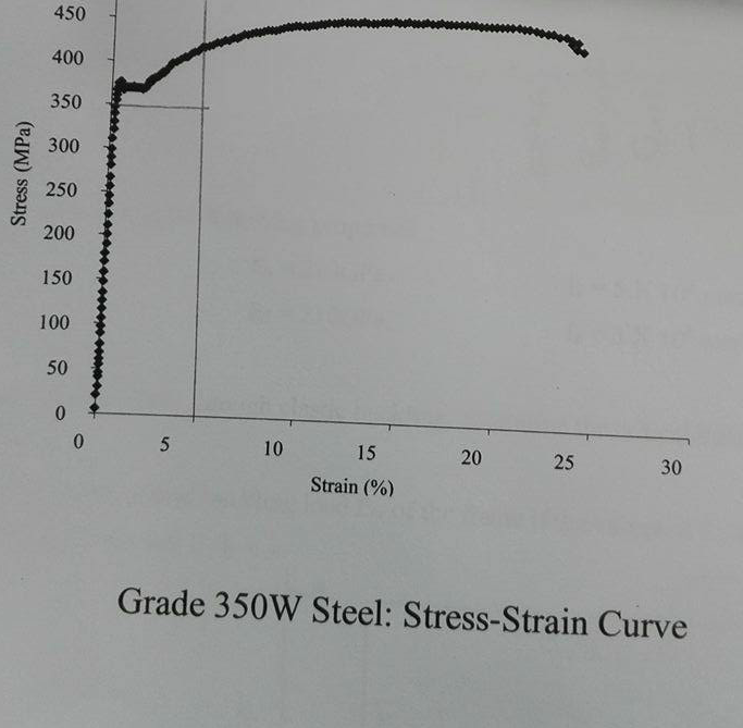 Solved 450 400 350 300 250 200 150 100 50 10 15 20 25 30 | Chegg.com