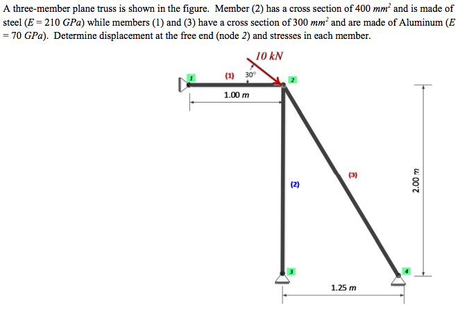 A three-member plane truss is shown in the figure. | Chegg.com