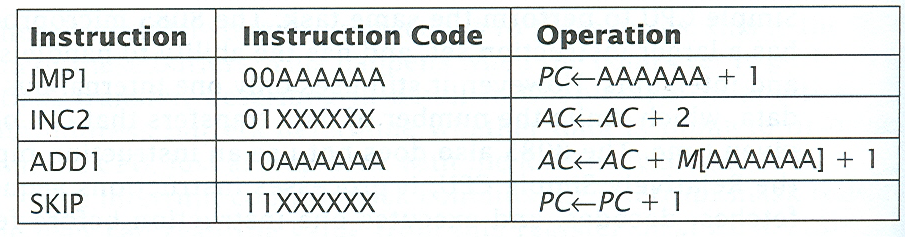 A CPU with the same registers as the Very Simple CPU, | Chegg.com