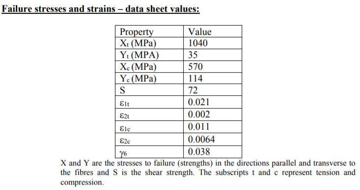 Solved Involves the application of classical laminate theory | Chegg.com