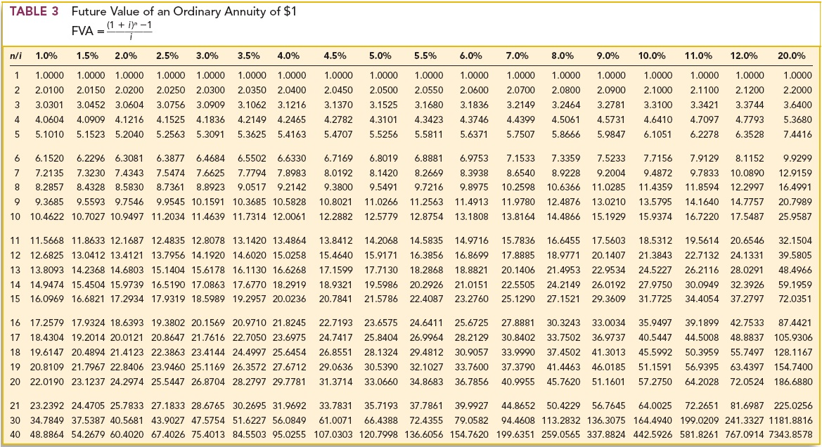 Solved TABLE 1 Future Value of $1 FV = $1 (1 + i)n TABLE 3 | Chegg.com