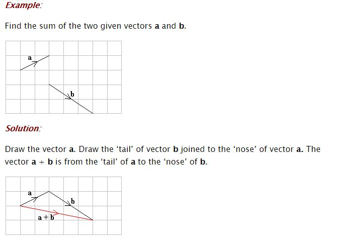 Solved Vector addition problem. DRAW THE VECTOR ADDITION | Chegg.com