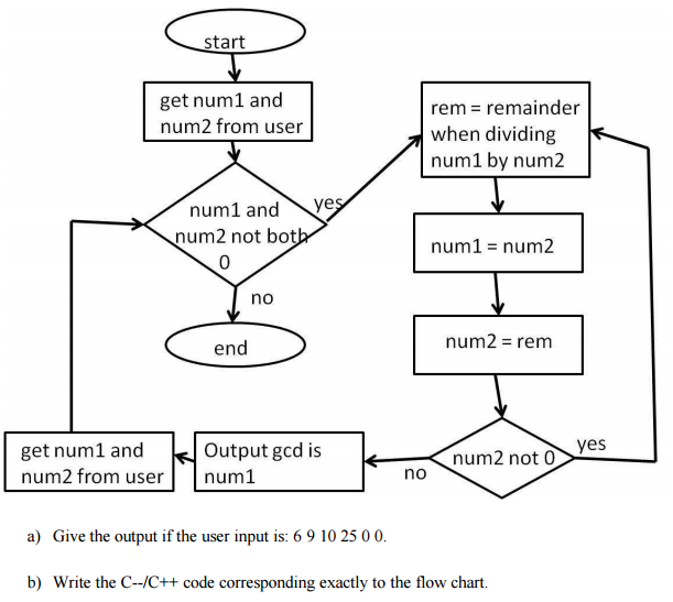 Solved Give the output if the user input is: 6 9 10 25 0 | Chegg.com