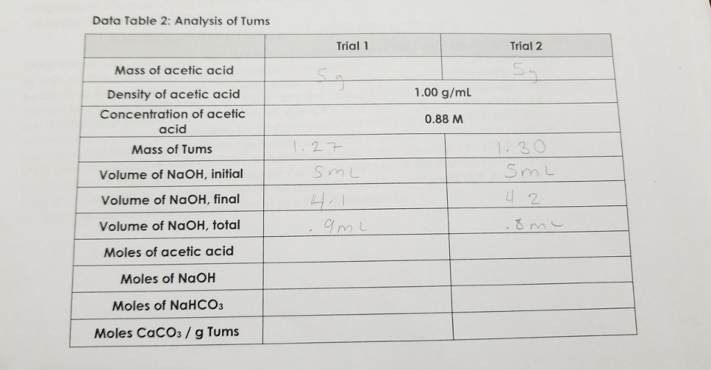 Solved Data Table 2: Analysis of Tums Trial 1 Trial 2 Mass | Chegg.com