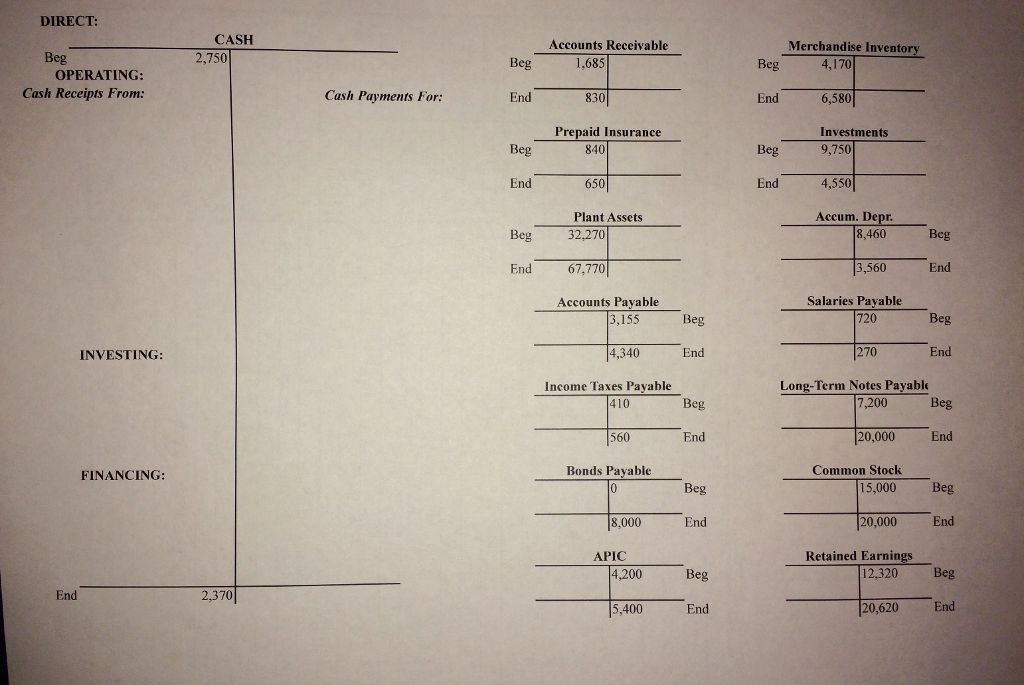 Solved C. Complete a set of cash flow T-accounts using the | Chegg.com