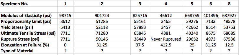 Solved Determine the type of Material based on the | Chegg.com