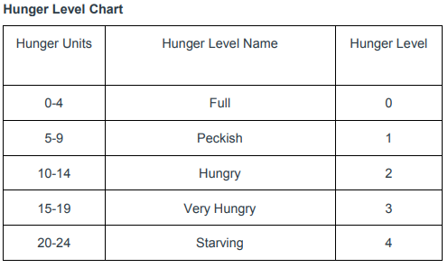 Create a very simple farm simulation in Java. The | Chegg.com
