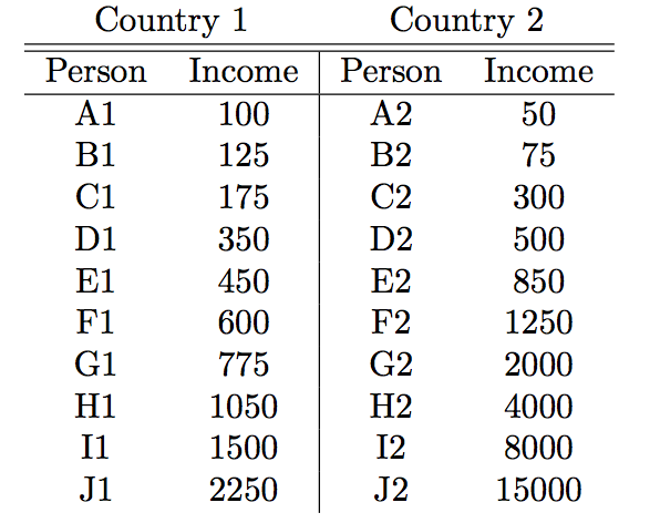 Solved Extra Credit: Income Inequality and Poverty Hint | Chegg.com