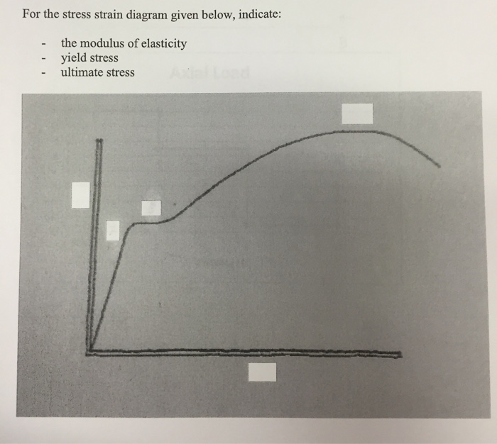 Solved For the stress strain diagram given below, indicate | Chegg.com