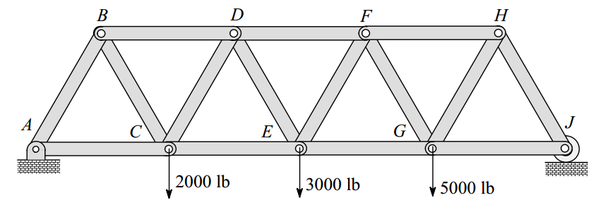 All of the members in the Warren truss of the figure | Chegg.com