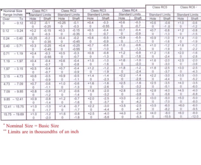 Solved Fill in the given table for the following shaft and | Chegg.com