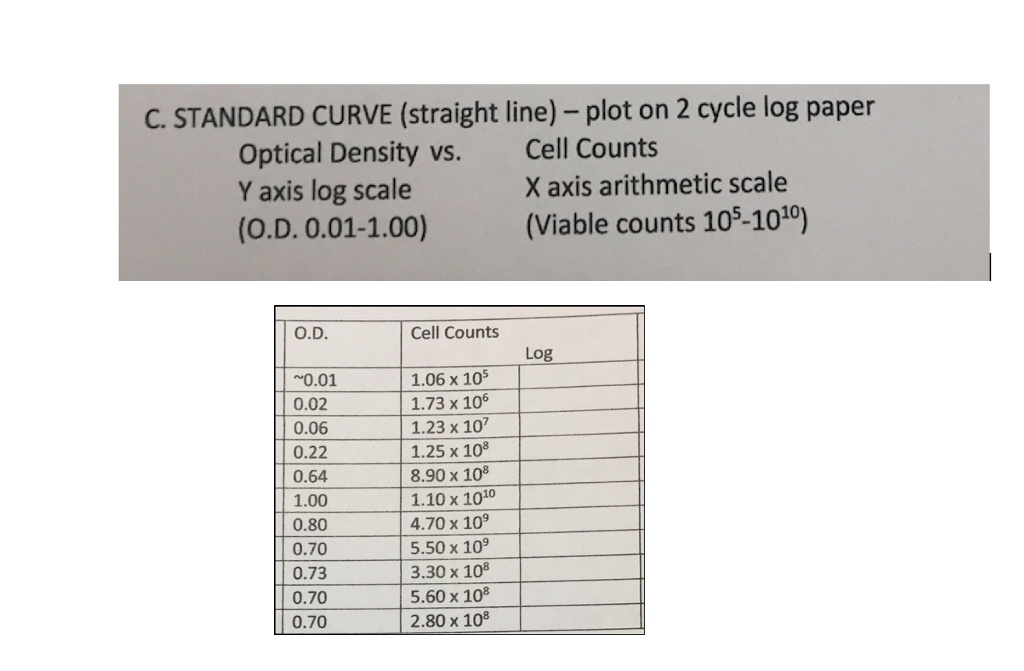 Solved C. STANDARD CURVE (straight line)- plot on 2 cycle | Chegg.com