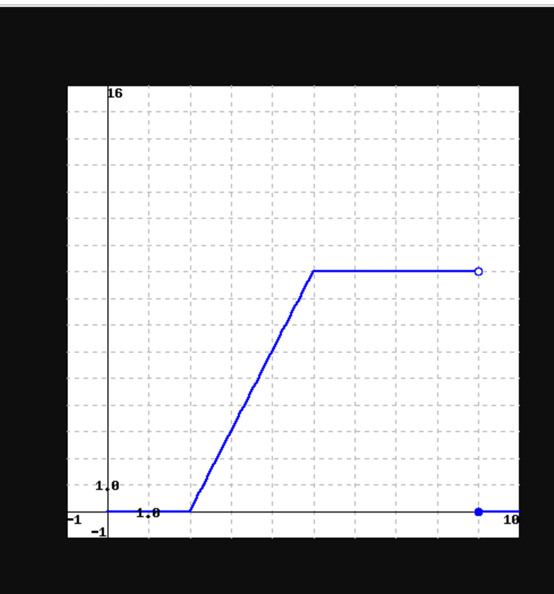 Solved (1 point) The graph of f(t) is given below: Click on | Chegg.com