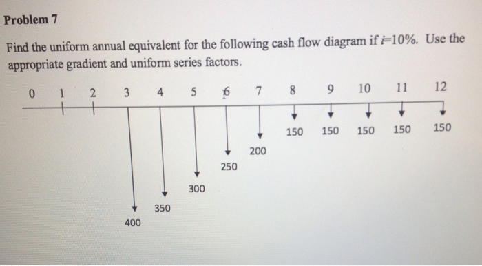 Solved Find the uniform annual equivalent for the following | Chegg.com