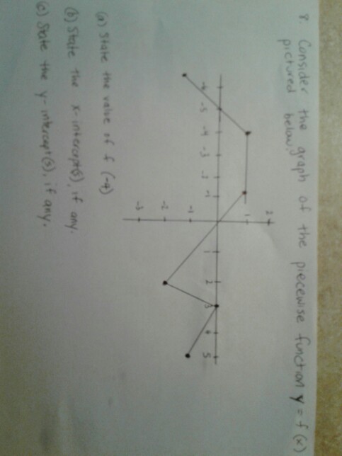 Solved Consider the graph of the piecewise function y = f(x) | Chegg.com