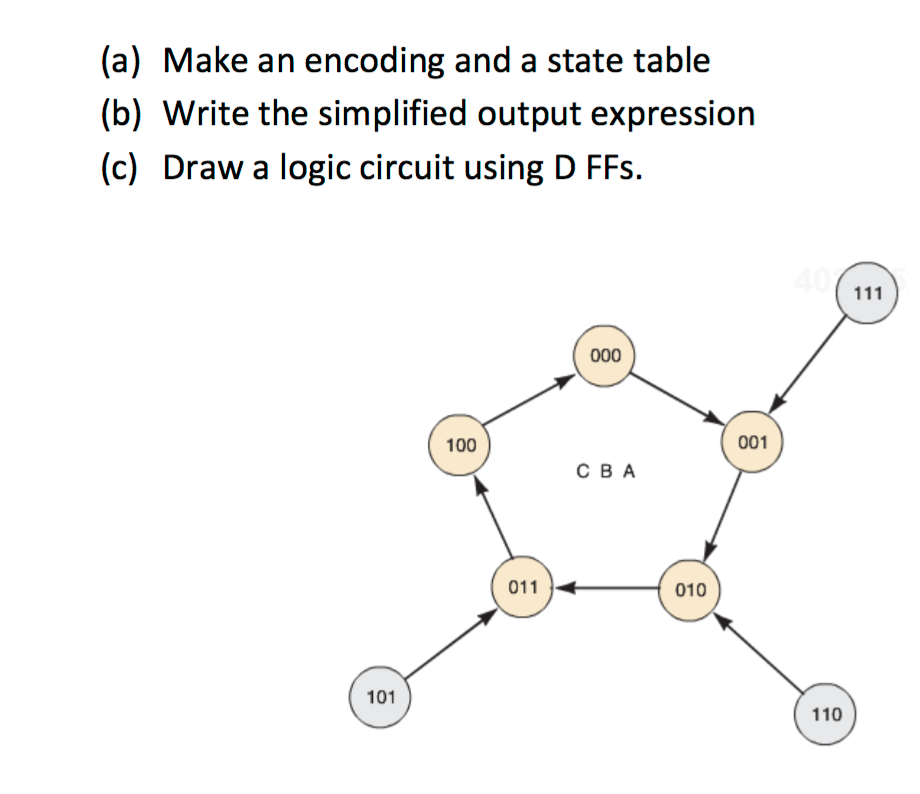 Solved Make an encoding and a state table Write the | Chegg.com