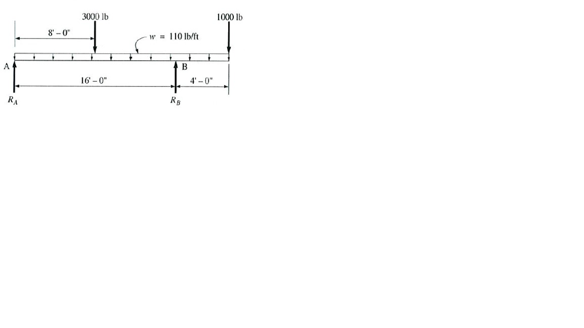Solved A W8 × 13 steel wide-flange beam on a 20-ft span is | Chegg.com