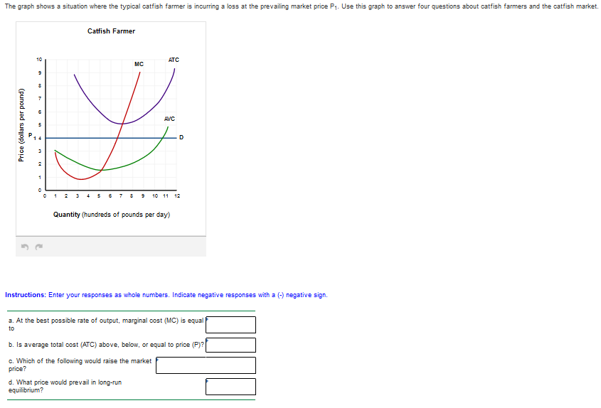 Solved The graph shows a situation where the typical catfish | Chegg.com