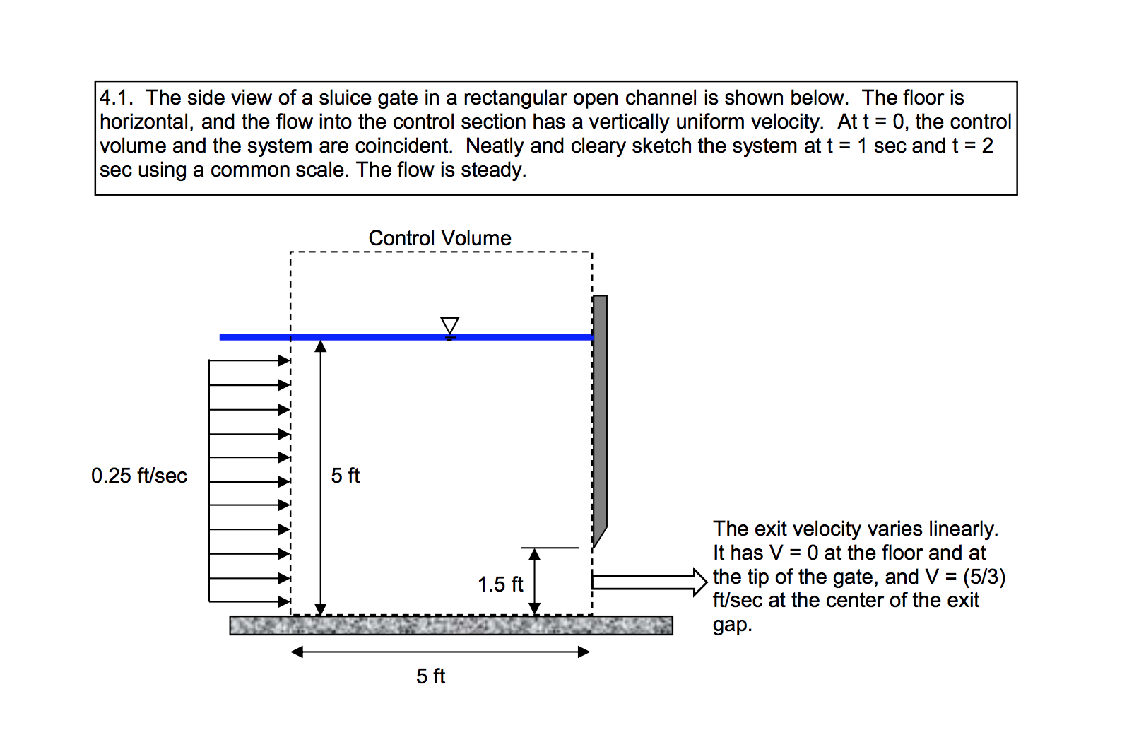 Solved The side view of a sluice gate in a rectangular open | Chegg.com