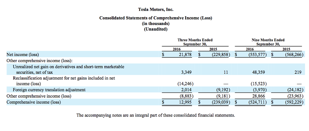 Solved Find the Income statement totals, balance sheet | Chegg.com
