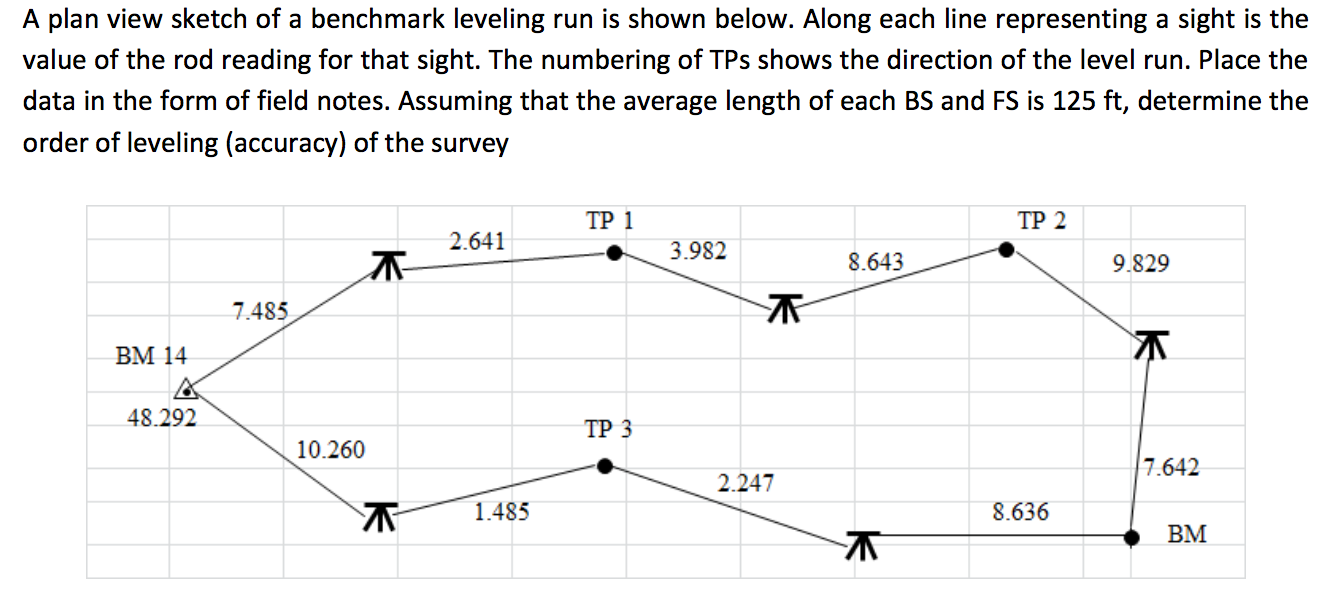 Solved A plan view sketch of a benchmark leveling run is | Chegg.com