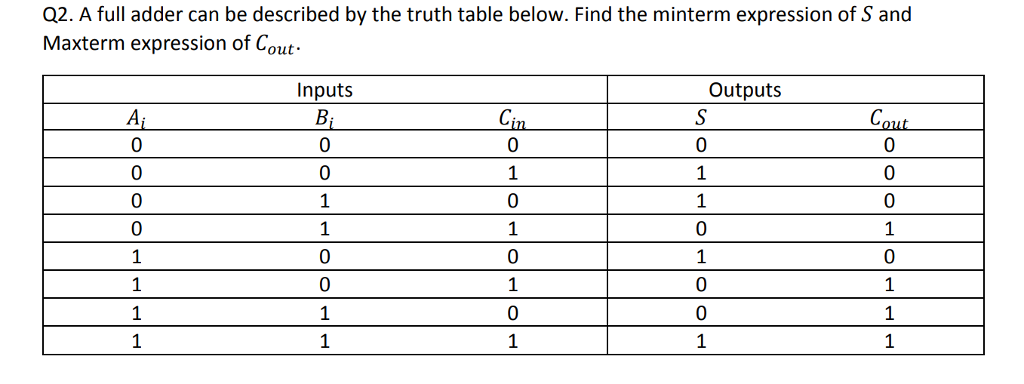 Solved Q2. A full adder can be described by the truth table | Chegg.com