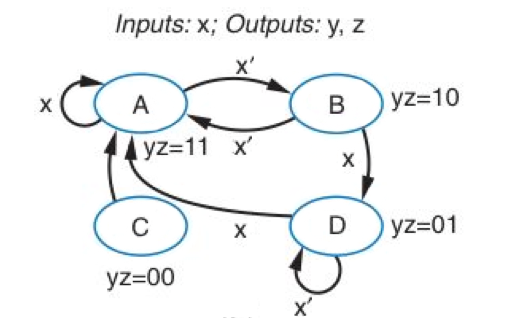 Solved Given the following FSM diagram and state encoding, | Chegg.com
