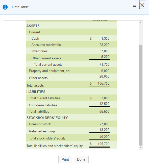 Solved Data Table ASSETS Current: 1,300 28,200 37,000 5,200 | Chegg.com