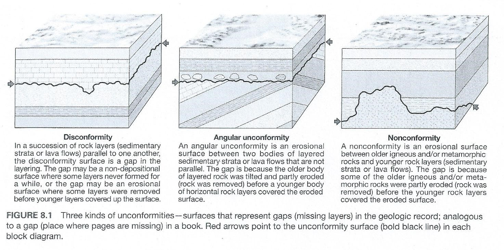 Solved Streams Surface 3 :Sandstone Sandstone Shale Shale | Chegg.com