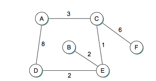 Solved For the network shown below, show how the link-state | Chegg.com