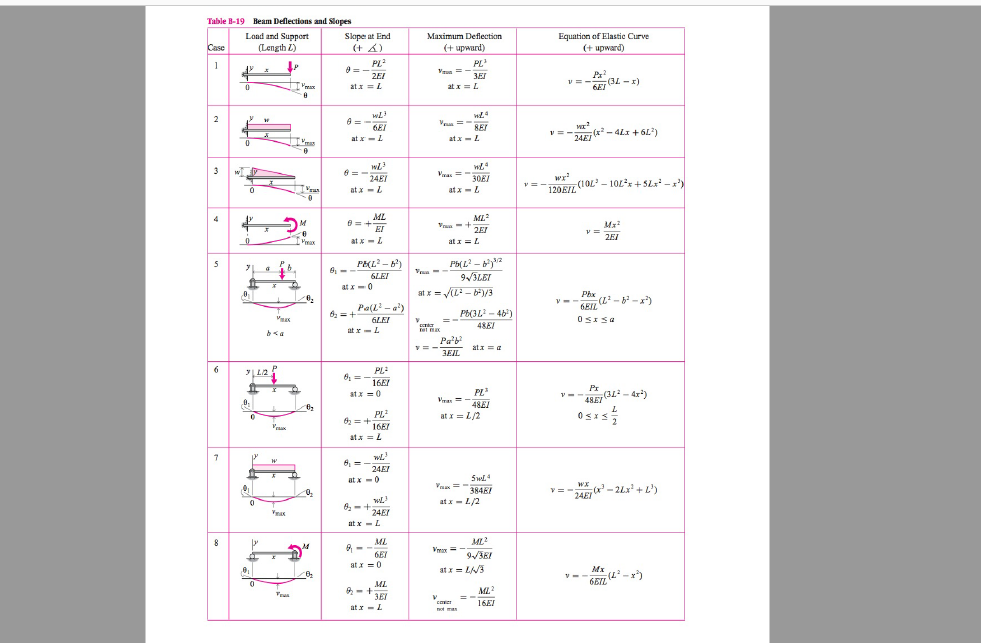 Solved For the cantilever beam loaded as shown in the | Chegg.com