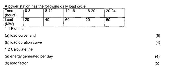 Solved A power station has the following daily load cycle | Chegg.com