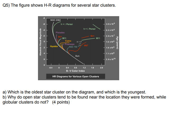Solved Q5) The figure shows H-R diagrams for several star | Chegg.com