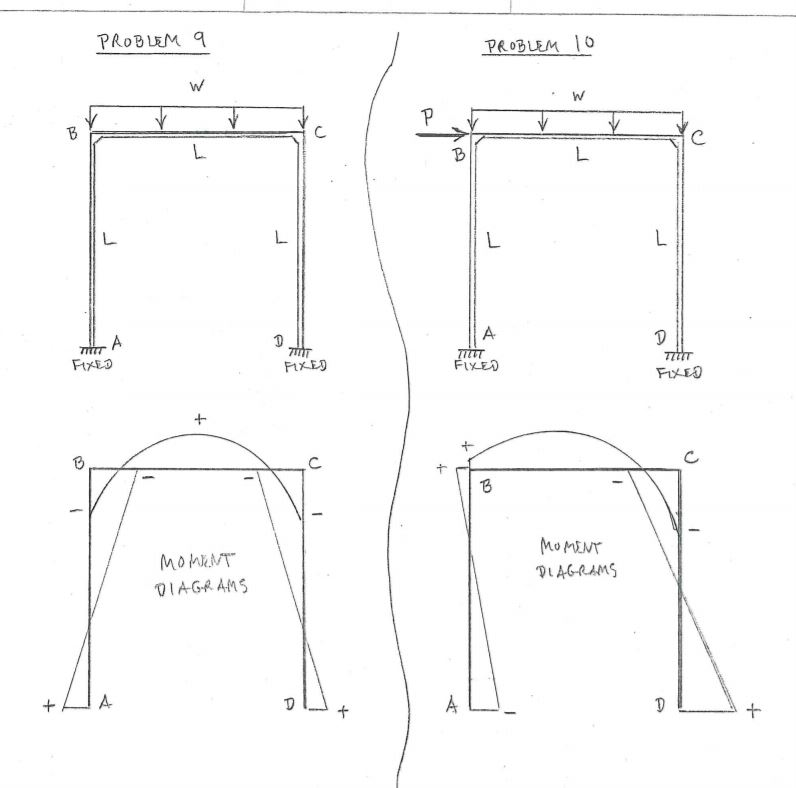 Solved Sketch qualitative deflected shapes for the frames | Chegg.com