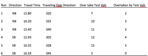 Solved A travel time study on a busy inner city route was | Chegg.com