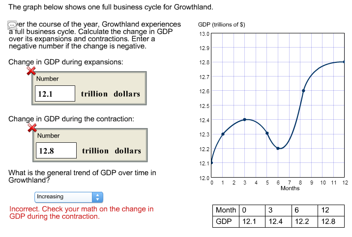The graph below shows one full business cycle for | Chegg.com