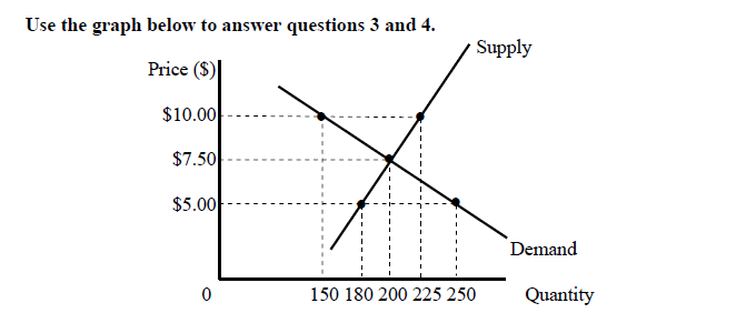 Solved Use the graph below to answer questions 3 and 4. | Chegg.com