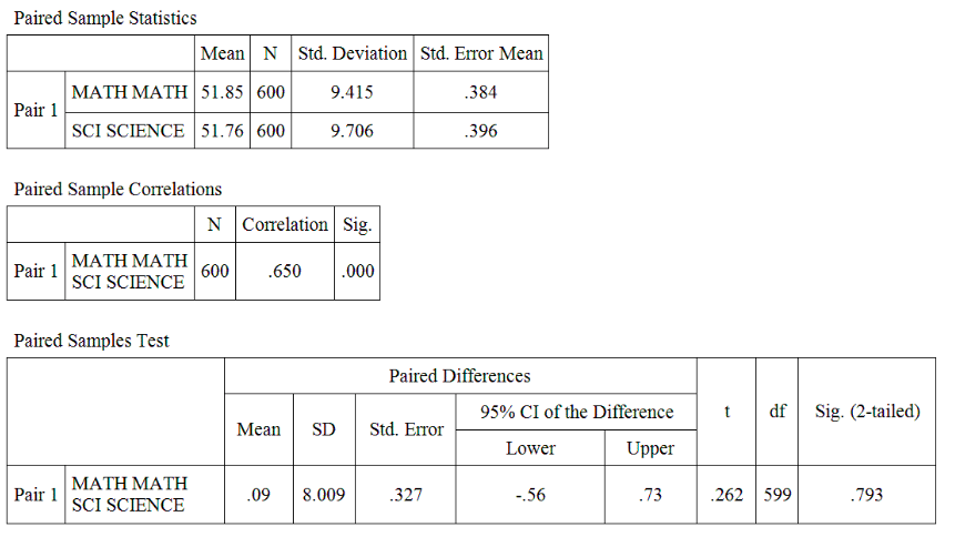 Solved Paired Sample Statistics Mean N Std. Deviation Std. | Chegg.com