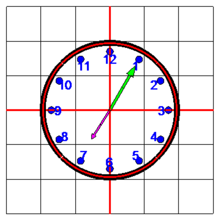 Solved An analog clock of radius 1 sits in a coordinate | Chegg.com