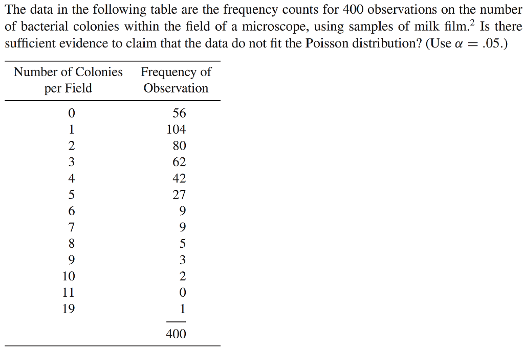 Solved The data in the following table are the frequency | Chegg.com