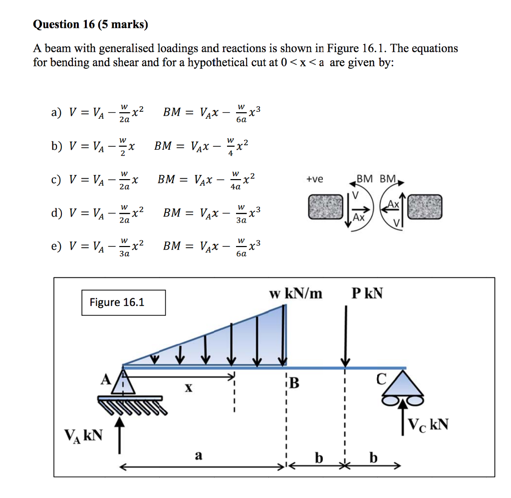 Solved A beam with generalized loadings and reactions is | Chegg.com