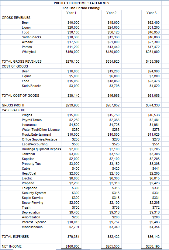 Solved PROJECTED INCOME STATEMENTS For The Period Ending: | Chegg.com