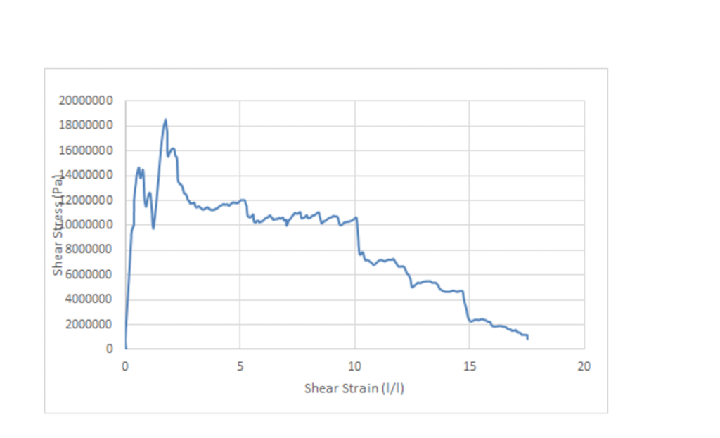 Solved find the max shear and the max strain for the graph? | Chegg.com