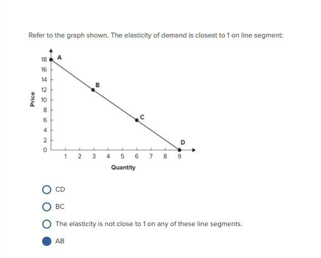 Solved Refer to the graph shown. The elasticity of demand is | Chegg.com
