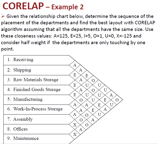Solved CORELAP- Example 2 Given the relationship chart | Chegg.com