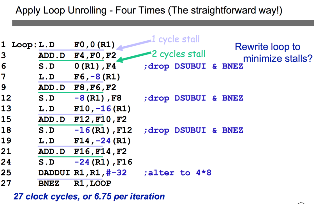 Loop: L.D ADD.D F4, FO, F2 ;add scalar from F2 S.D | Chegg.com